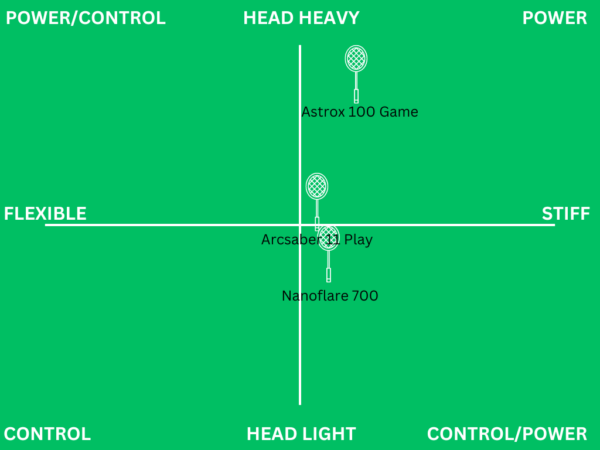 Best badminton racket for intermediate players: 3 fresh choices in 2023