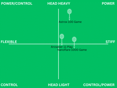 Best badminton racket for intermediate players: 3 choices for 2024