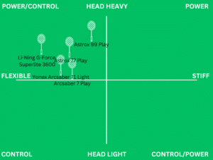 Best badminton rackets for beginners: 5 for regular players (2023)
