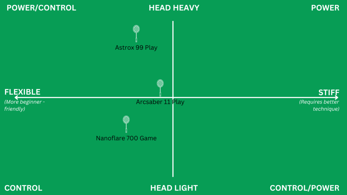 3 best badminton rackets for beginners (easy-to-use in 2025)