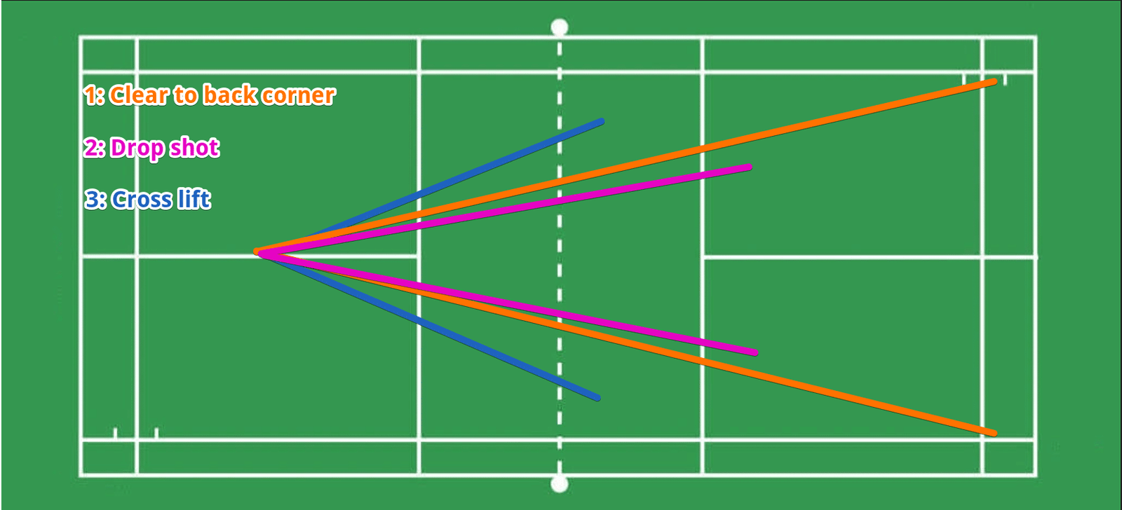 Badminton clear shot: a sneak attack they won't see coming