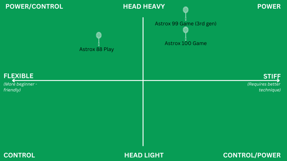3 Best badminton rackets for smashing in 2025 (best in test)