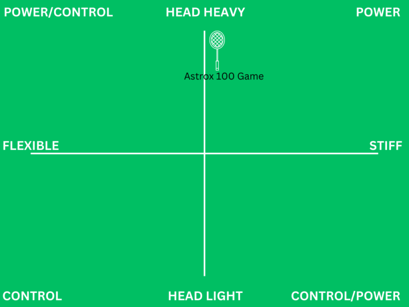 Yonex Astrox 100 Game review: the intermediate's smash machine
