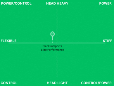 6 best budget badminton rackets: upgrade from garden to court