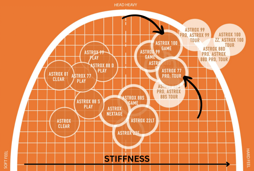 Astrox 77 Pro review: overpriced for intermediate players?