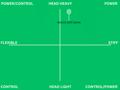 Yonex Astrox 100 Game review: the intermediate's smash machine