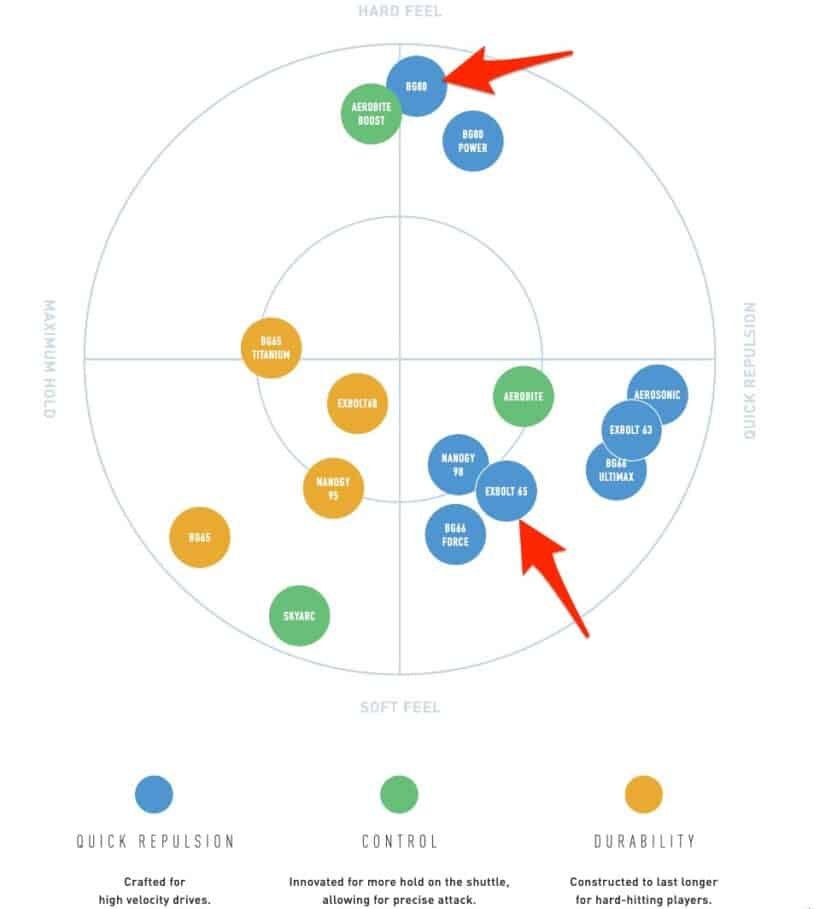 Yonex Exbolt 65 review: worth the extra power? - Beast Badminton