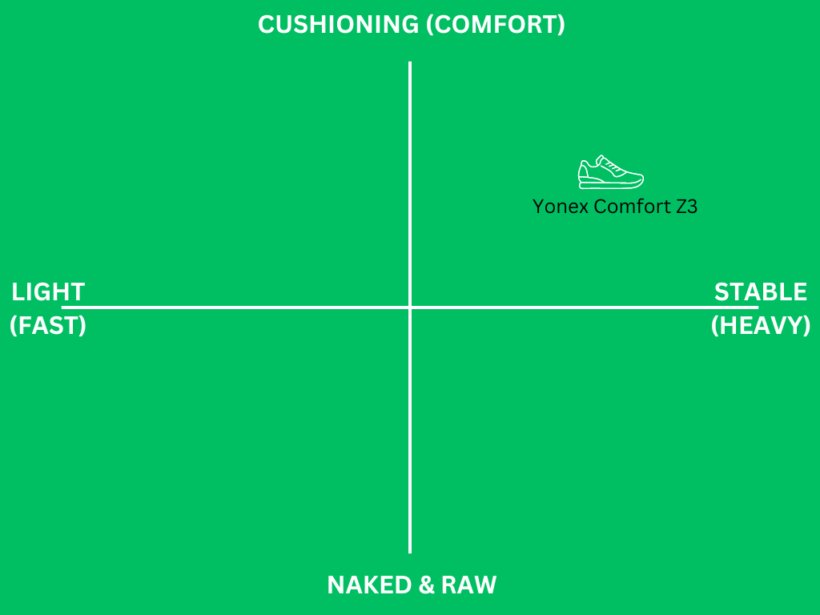 Yonex Comfort Z3 Review: an uncomfortable heavy weight - Beast Badminton