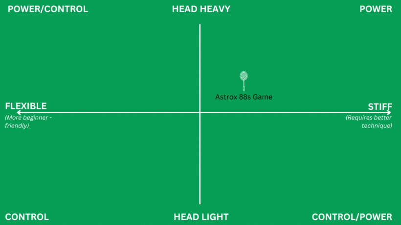 Yonex Astrox 88S Game review: better than the Arcsaber 11 Play?