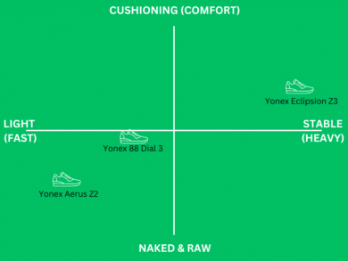 The best Yonex badminton shoes in test (2024) - Beast Badminton