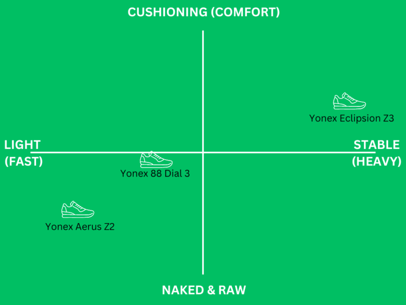 The best Yonex badminton shoes in test (2024) - Beast Badminton