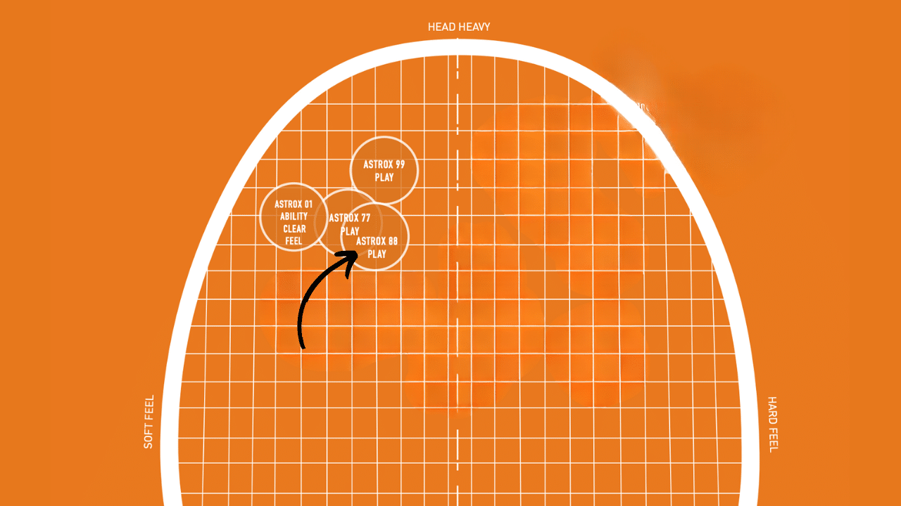 Yonex Astrox 88 Play review: the best beginner badminton racket?